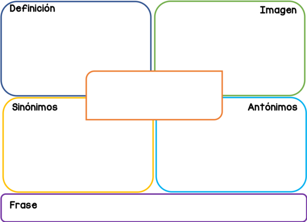 The Frayer Model. Trabaja vocabulario. – El Tarro de los idiomas